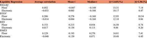 Check For Cross Section Dependence In Estimation Error Download Table