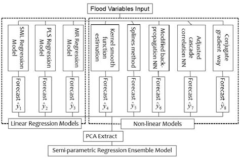 a flow diagram of the proposed semi parametric regression ensemble
