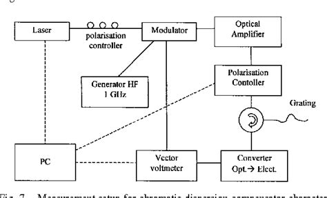 Figure 7 From Chirped Fiber Bragg Gratings For Wdm Chromatic Dispersion Compensation In