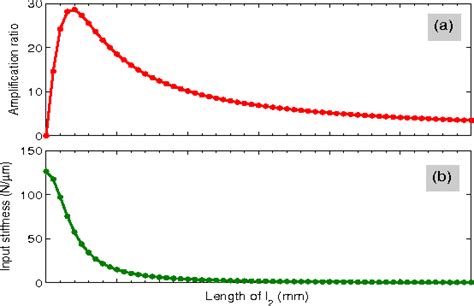 Figure From Novel Design Of A Totally Decoupled Flexure Based XYZ Parallel Micropositioning
