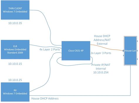 cisco c921 4p router causing private network to show as unidentified