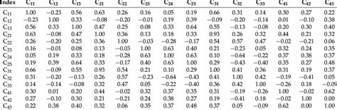 Correlation Coefficient Between Indexes Download Scientific Diagram
