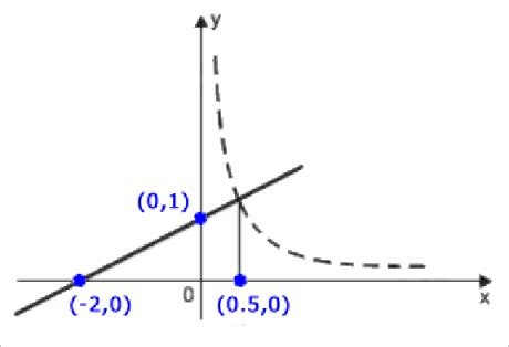 If C Is A Nonzero Constant Such That X F X C Variables X And Y F X Problem Solving PS