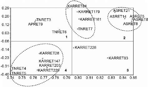 Principal Coordinate Analysis Pca Showing The Clustering Pattern Download Scientific Diagram