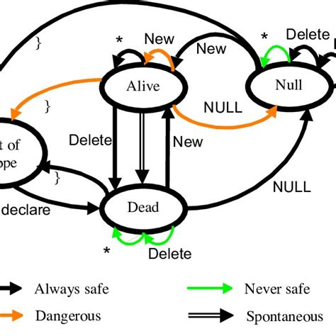 C State Machine And Taxonomy Of Transitions Download Scientific Diagram