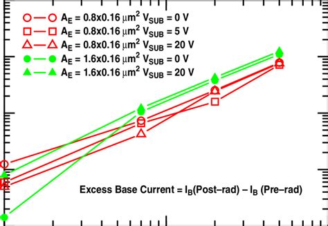 The Variation Of Excess Base Current With Proton Fluence For Soi Sige Download Scientific