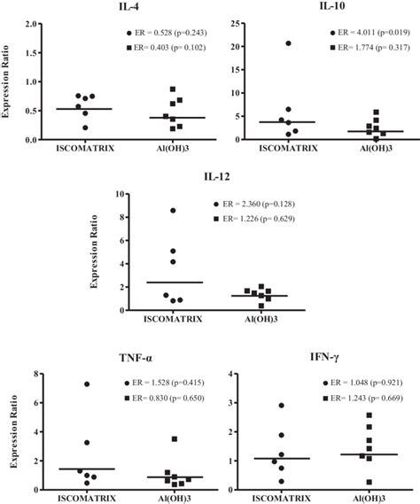 Cytokine Mrna Expression Levels Relative To The Control Group