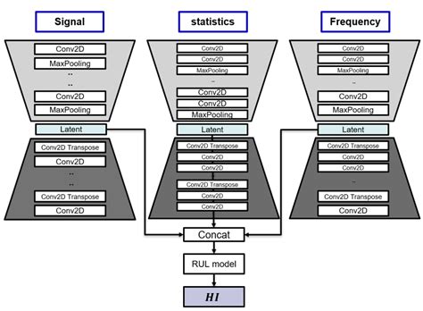 A One Stage Ensemble Framework Based On Convolutional Autoencoder For Remaining Useful Life