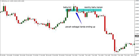 Penjelasan Lengkap Entry Level Fibo Musang Belajar Forex