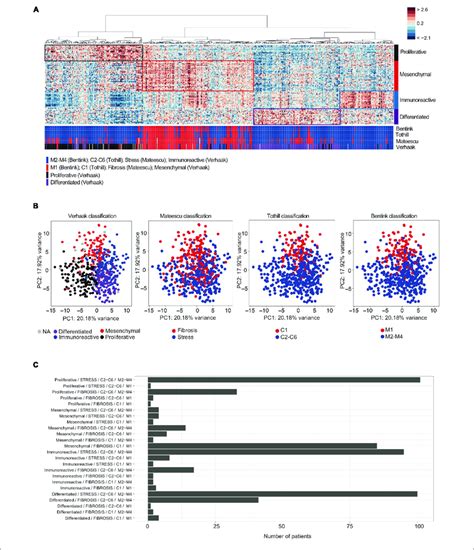 Overlap Between Transcriptomic Signatures Used For Classification Of