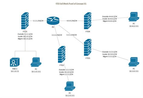Solved Help With Troubleshooting Firepower Ftd Vpn Not Passing Traffic