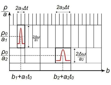 Scalogram Time Frequency Mesh Where The Wavelet Transform Process Is