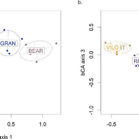 Between Class Correspondence Analysis Bca Applied To The Composition