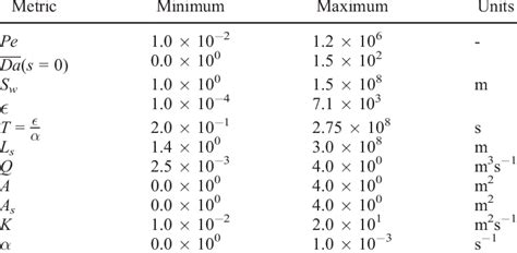 Domains Of Uniformly Distributed Values Used In Monte Carlo Simulations