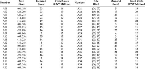Two Dimensional Coordinates And Corresponding Demand And Fixed Costs
