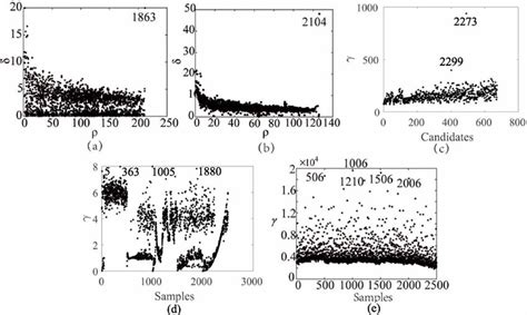 Decision Graphs For Mode 1 By A Conventional Dpc B Dpc Knn C