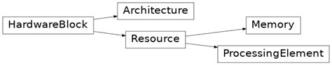 B Asic Architecture B Asic Documentation