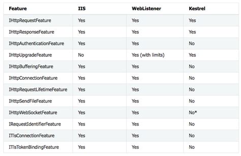 C Which Web Server Are You Using In Production For Aspnet Core On A