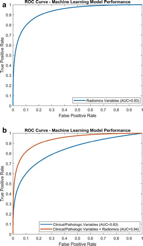 receiver operator curve analysis of machine learning models a a random