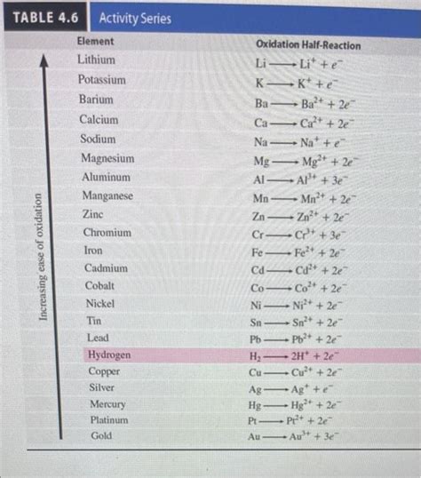 Solved Table 4 6 Activity Series2 Referring To The