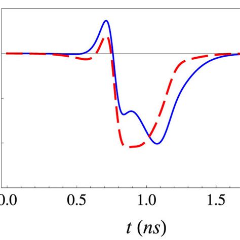 Electric Fields Of Solid Blue Line And Dashed Red Line Designed
