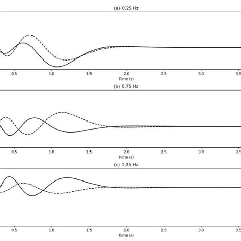 The Basis Functions Using The Parameters ∆t 0004 N T 1000 And N ω