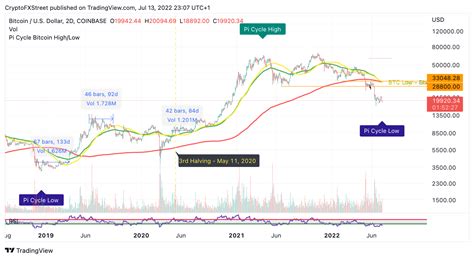 Breaking Bitcoin Price Triggers The Infamous Pi Cycle Bottom