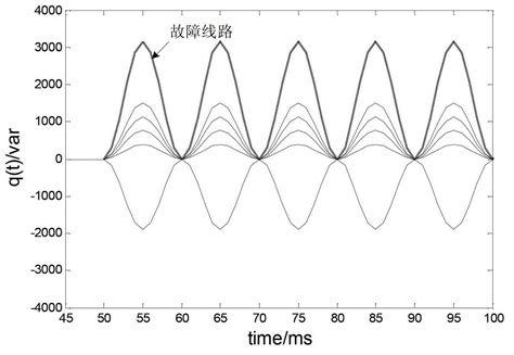 Resonant Grounding System Fault Line Selection Method Based On Reactive