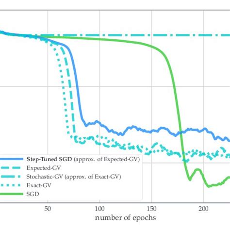 values of the loss function against epochs for non convex regression