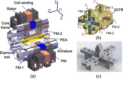 Figure 1 From Triaxial Fast Tool Servo Using Hybrid Electromagneticpiezoelectric Actuation For