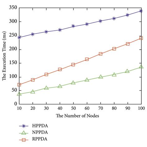 the execution time ms comparison among hppda rppda and nppda