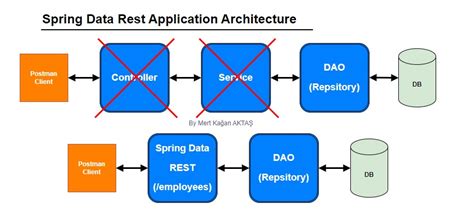 Spring Data Rest Say Goodbye To Controller And Service By Mert