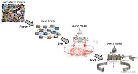多视图三维重建 Sfm简介python多视角图像sfm Csdn博客