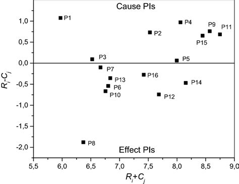Cause And Effect Relationship Diagram Among Kpis Download Scientific Diagram