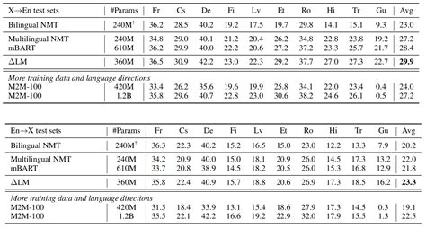 ∆lm Delta Language Modeling