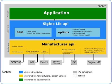 Sigfox Specification Everything You Need To Know