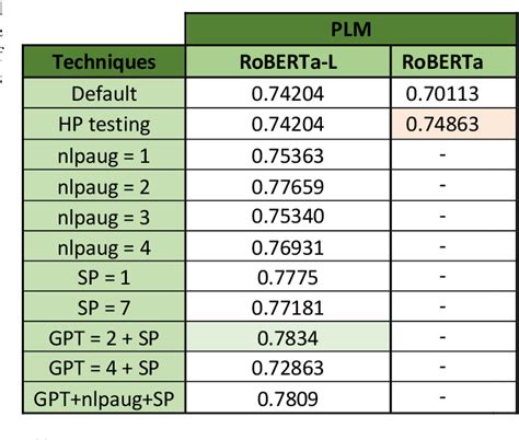 Modelling Sentiment Analysis LLMs And Data Augmentation Techniques Paper And Code