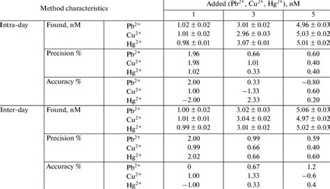 Intra And Inter Day Precision And Accuracy Download Scientific Diagram