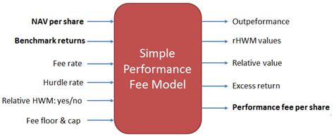 Simple Performance Fee Calculation For Investment Funds Software Tuncalik Com