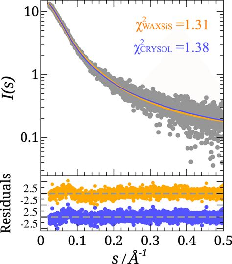 Saxs Analysis Of P15 Logarithmic Scale Representation Of Saxs