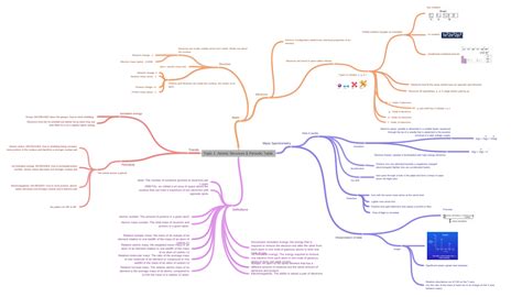Topic 1 Atomic Structure And Periodic Table Coggle Diagram Topic 1 Atomic Structure And Periodic Table Coggle Diagram