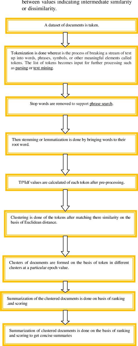 Figure 1 From Clustering Based Document Summarization Semantic Scholar