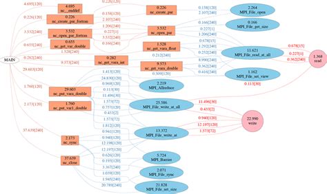 the call path flow of a tuned 240 pe benchmark with hdf5 download