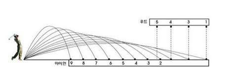 김포 골프아카데미 남자 아마추어프로 클럽별 평균비거리 네이버 블로그