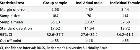 The 95 Confidence Interval Of Cut Off Point Determination For The
