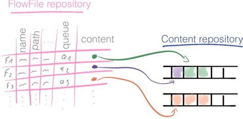 How Apache Nifi Works — Surf On Your Dataflow Dont Drown In It