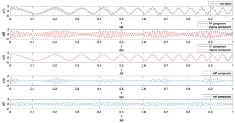 Sensors Free Full Text Self Adaptive Spectrum Analysis Based Bearing Fault Diagnosis