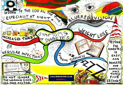 Diabetes Symptoms Mind Map Art