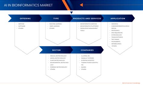 ai in bioinformatics market growth and industry overview by 2029