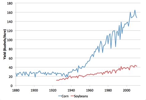Early Warning 2011 Corn And Soybean Yields